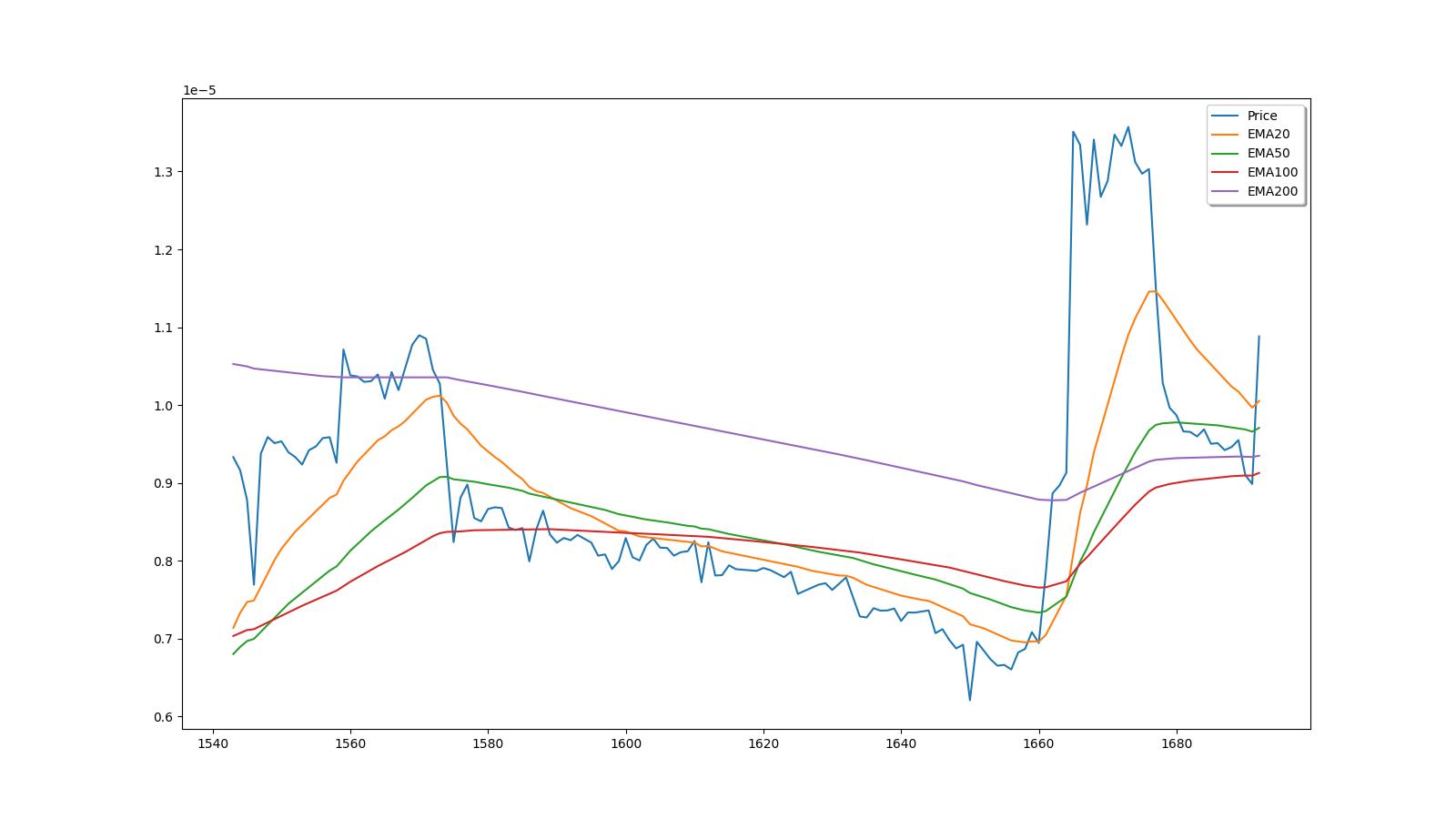 Fruits Exponential Moving Averages