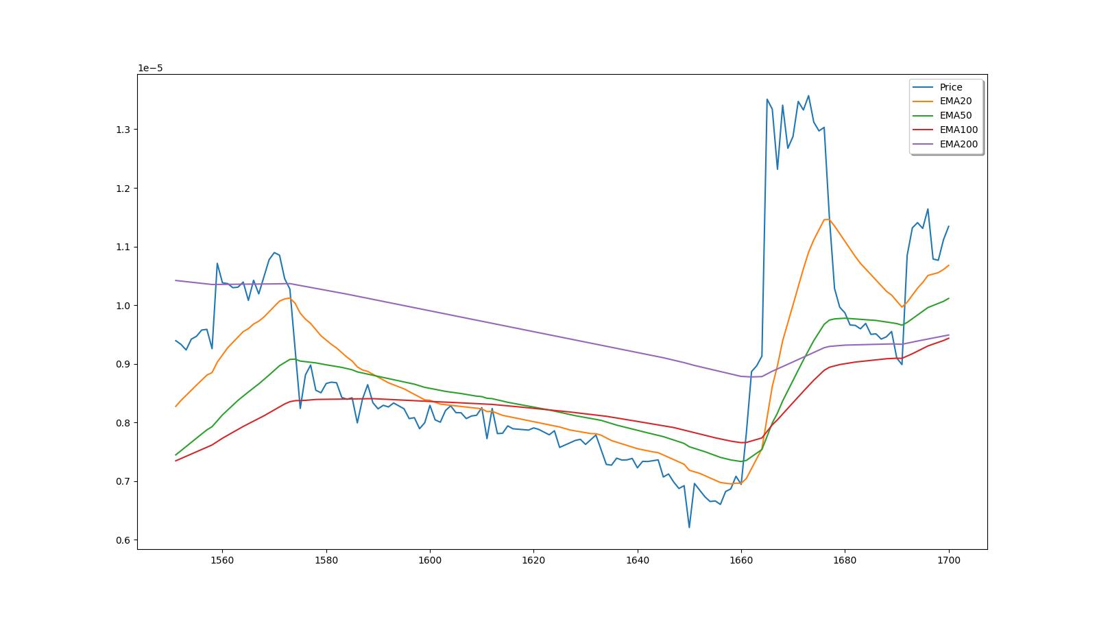 Fruits Exponential Moving Averages