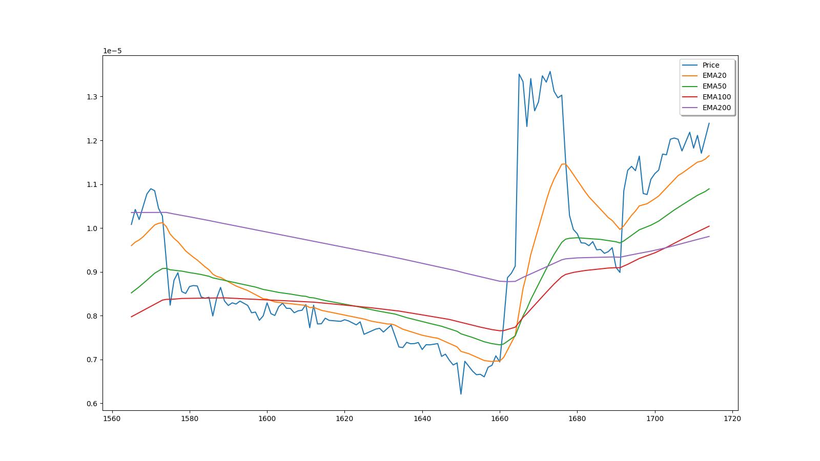 Fruits Exponential Moving Averages