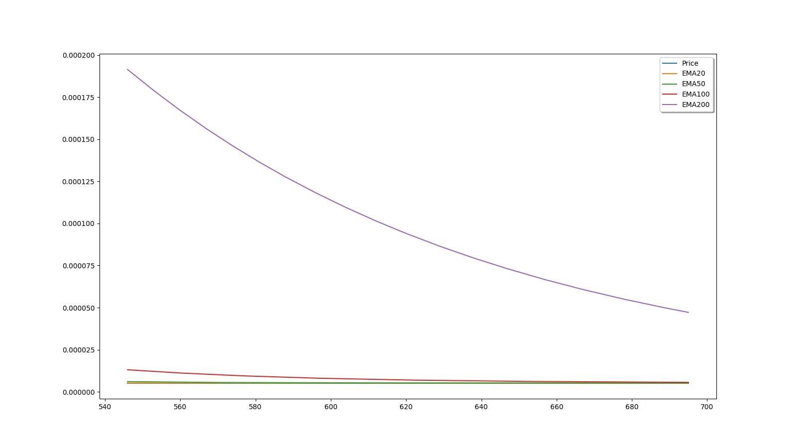 Frutti Dino Exponential Moving Averages