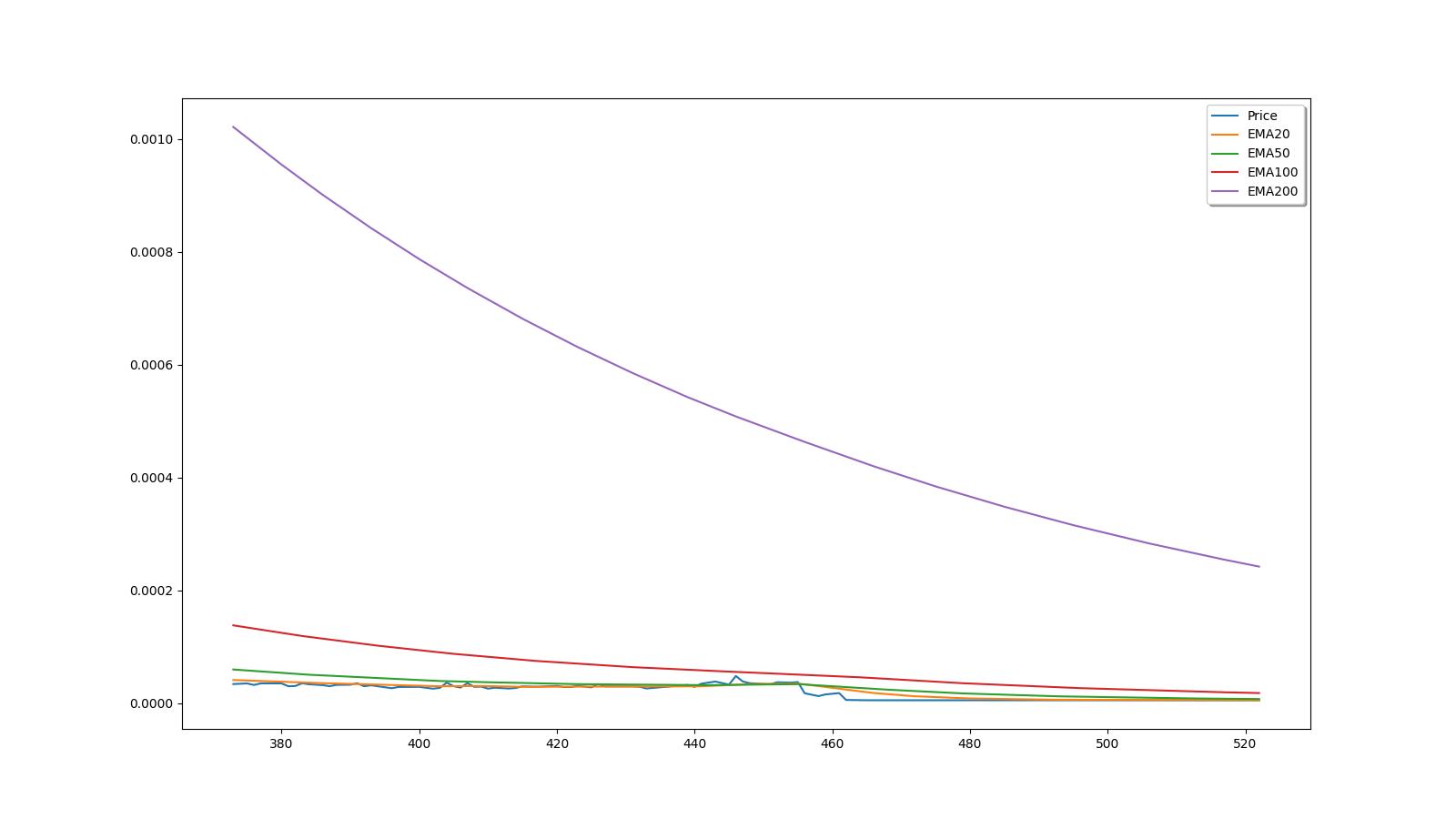 Frutti Dino Exponential Moving Averages