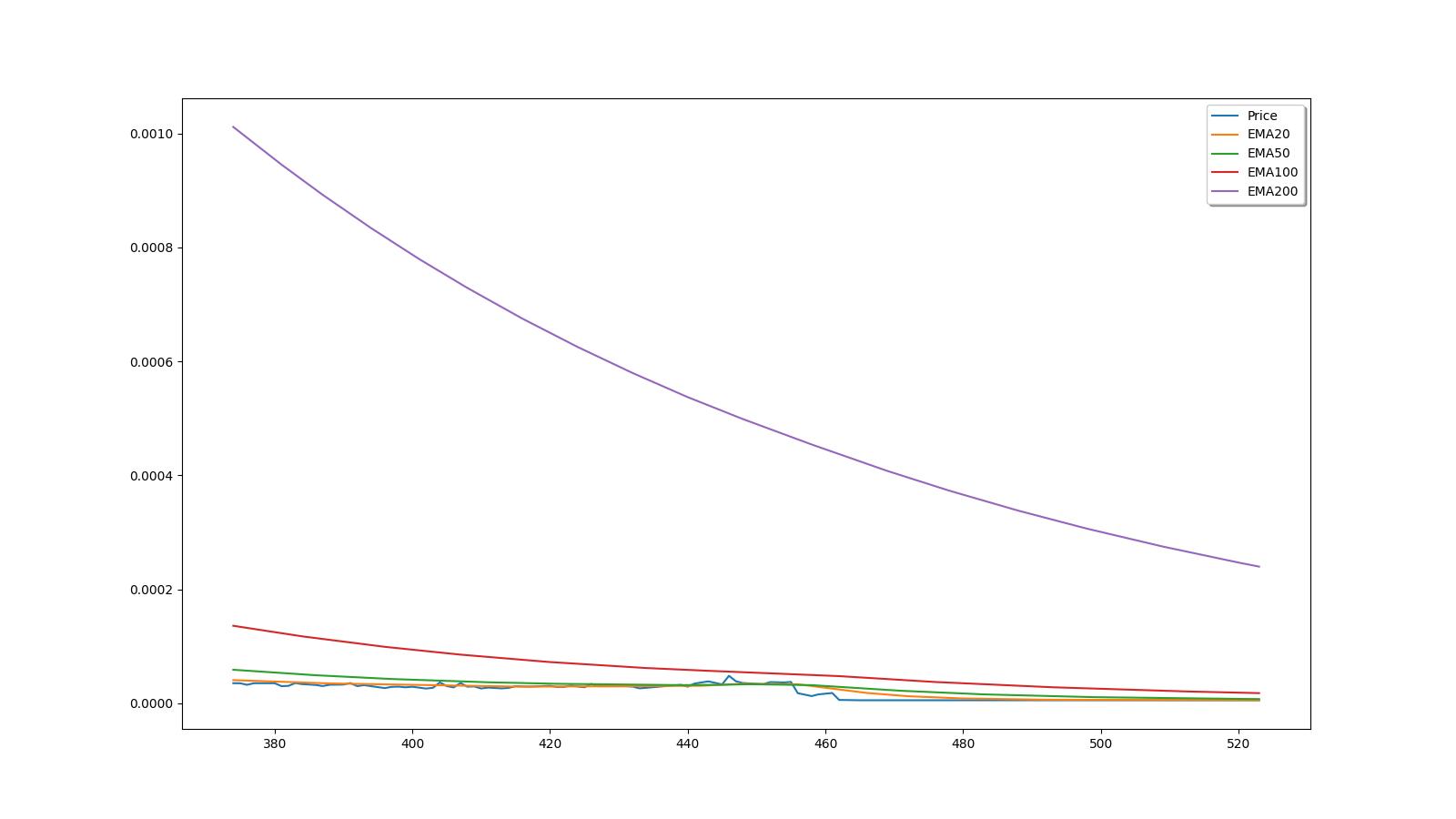 Frutti Dino Exponential Moving Averages