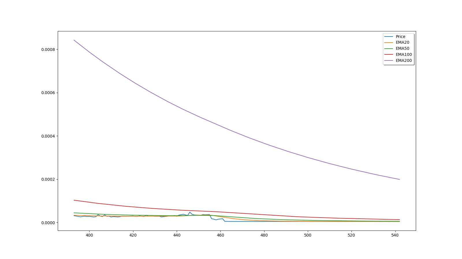 Frutti Dino Exponential Moving Averages