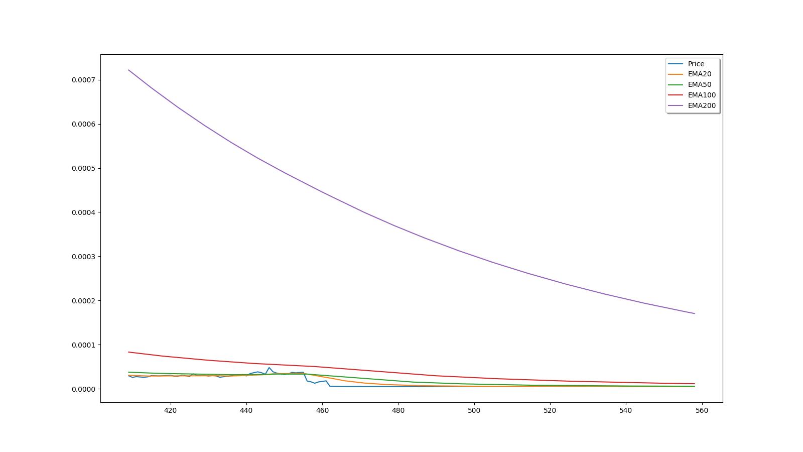 Frutti Dino Exponential Moving Averages