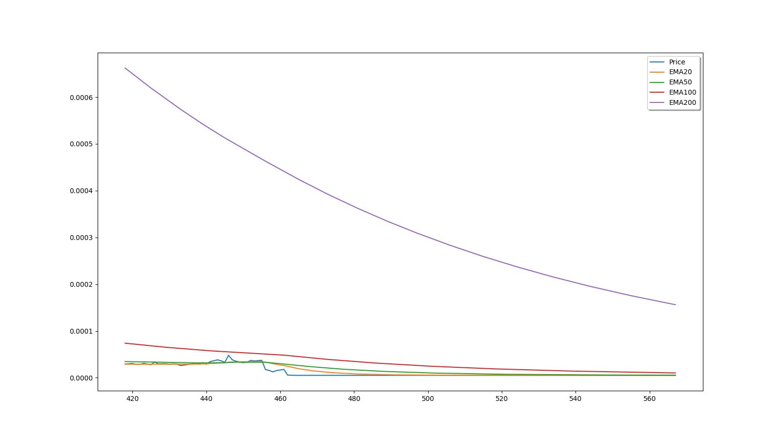 Frutti Dino Exponential Moving Averages
