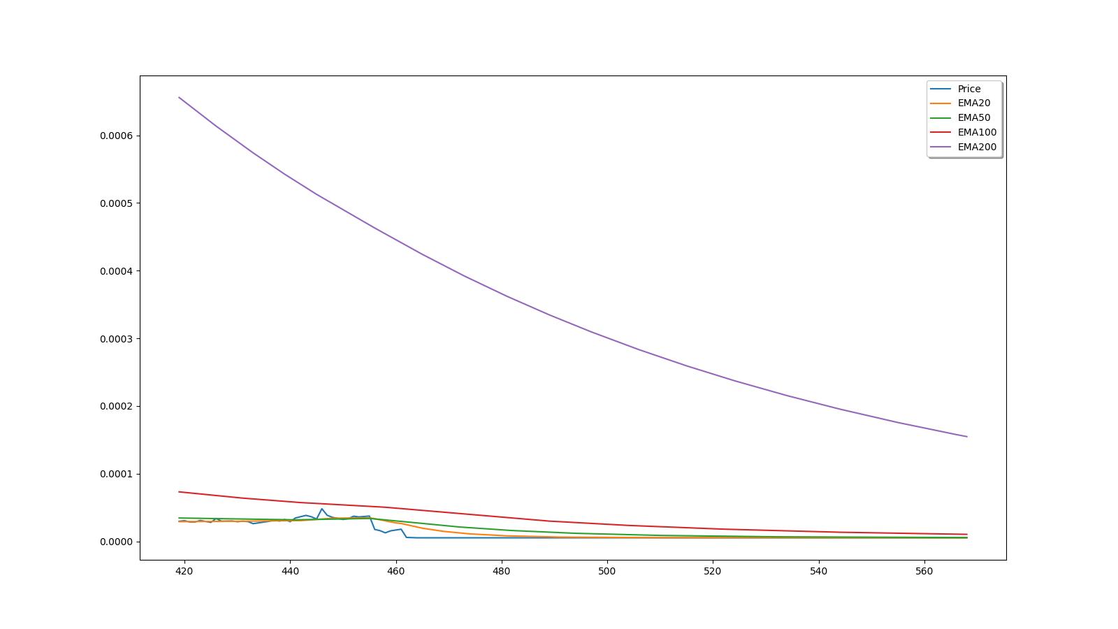 Frutti Dino Exponential Moving Averages