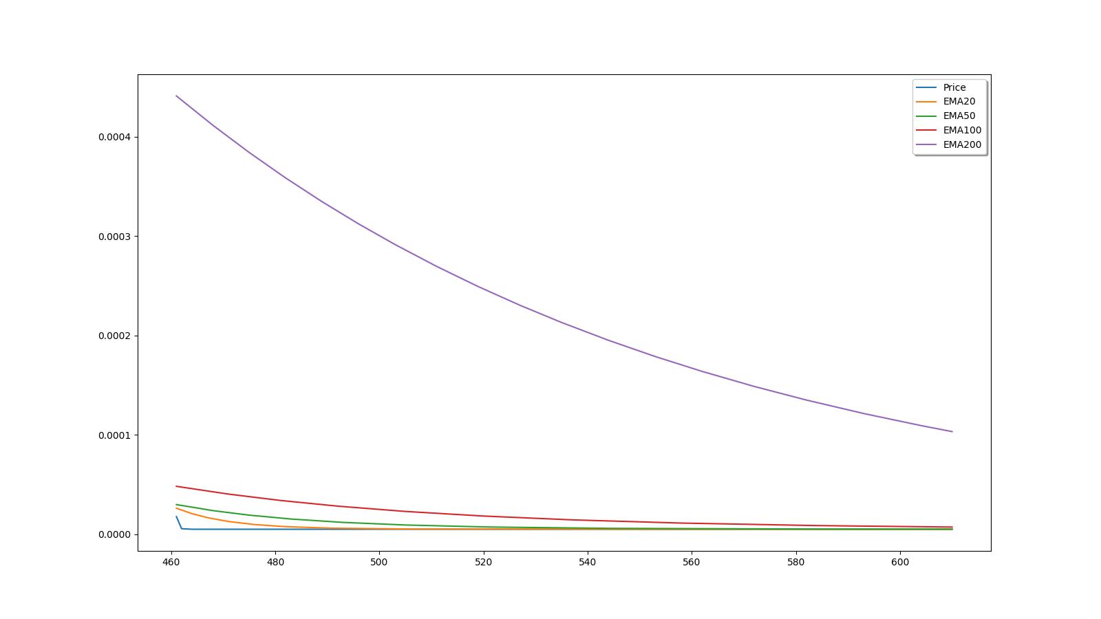 Frutti Dino Exponential Moving Averages