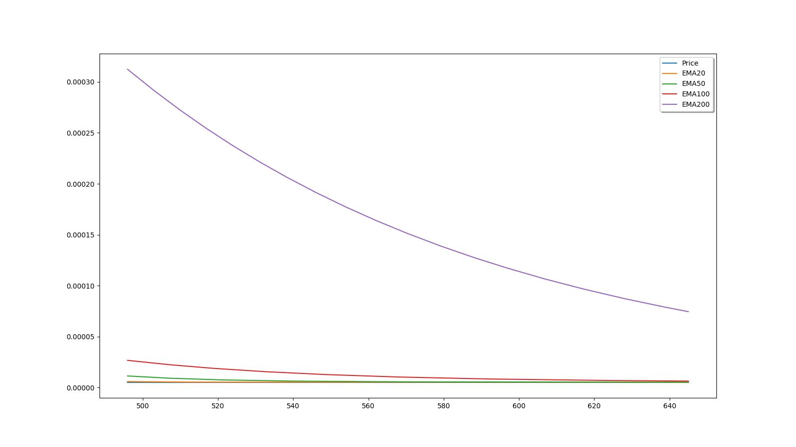 Frutti Dino Exponential Moving Averages