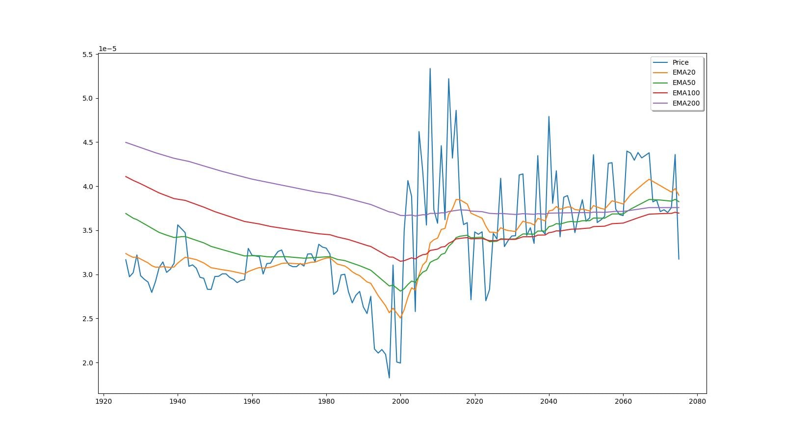 FTEC Exponential Moving Averages