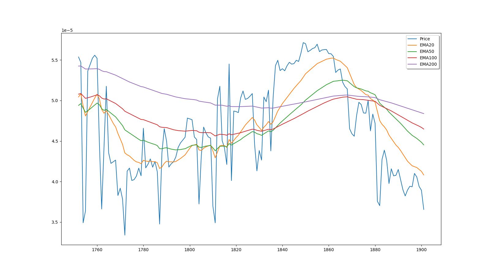 FTEC Exponential Moving Averages