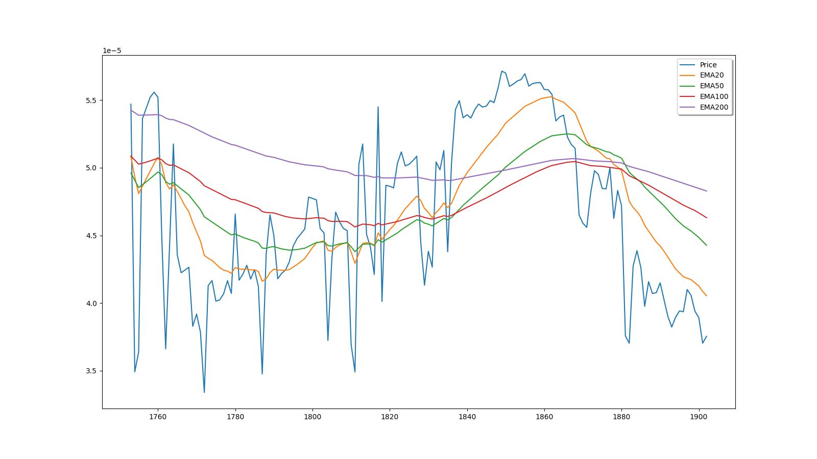 FTEC Exponential Moving Averages