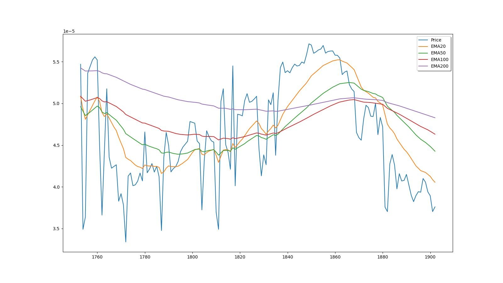 FTEC Exponential Moving Averages