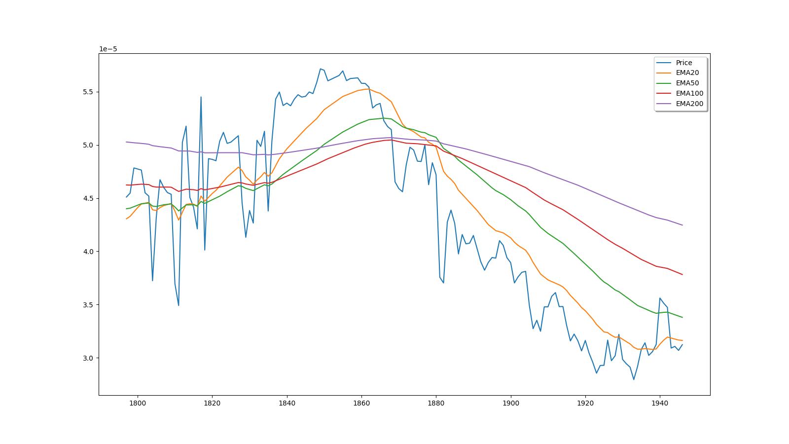 FTEC Exponential Moving Averages