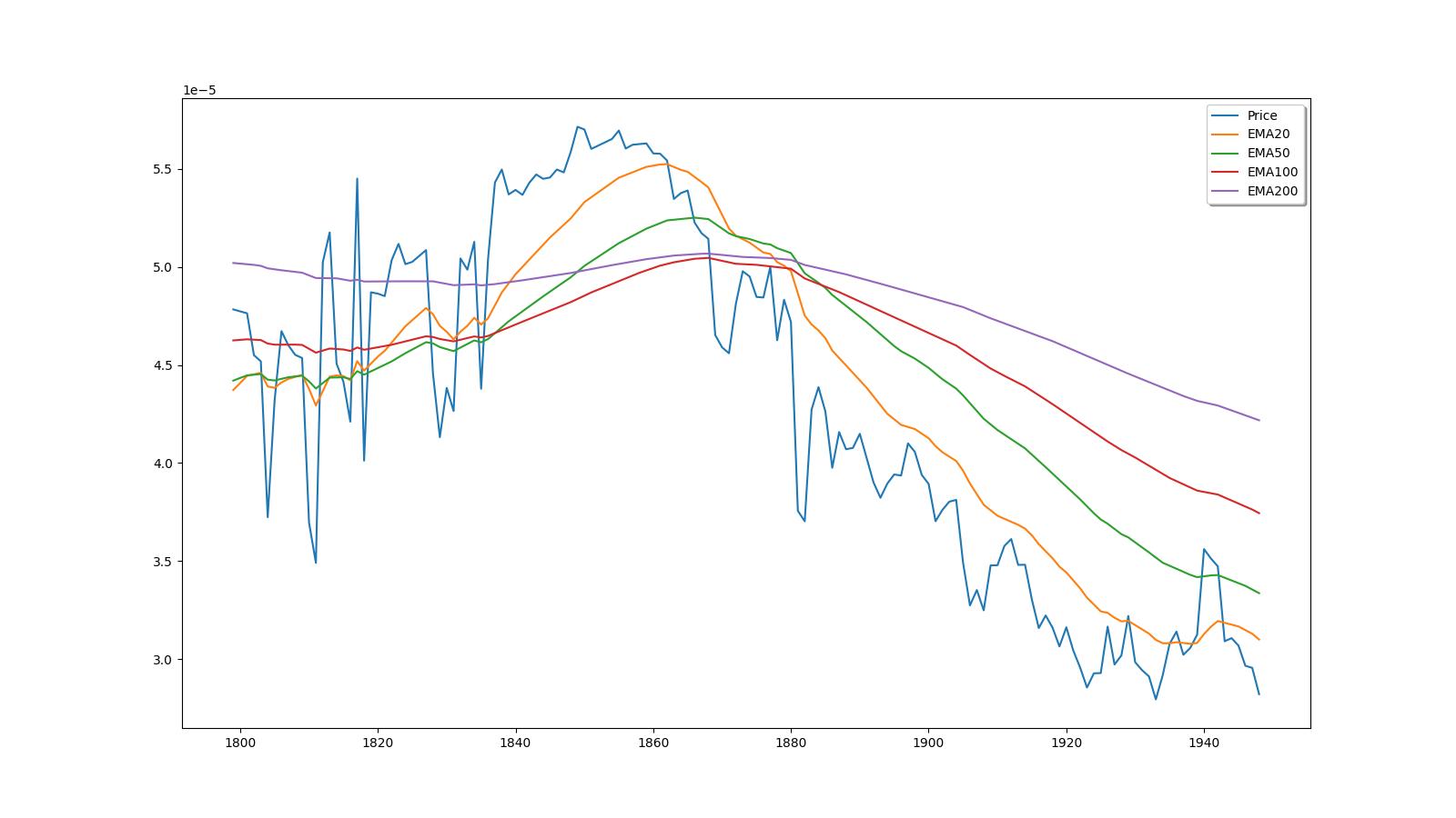 FTEC Exponential Moving Averages