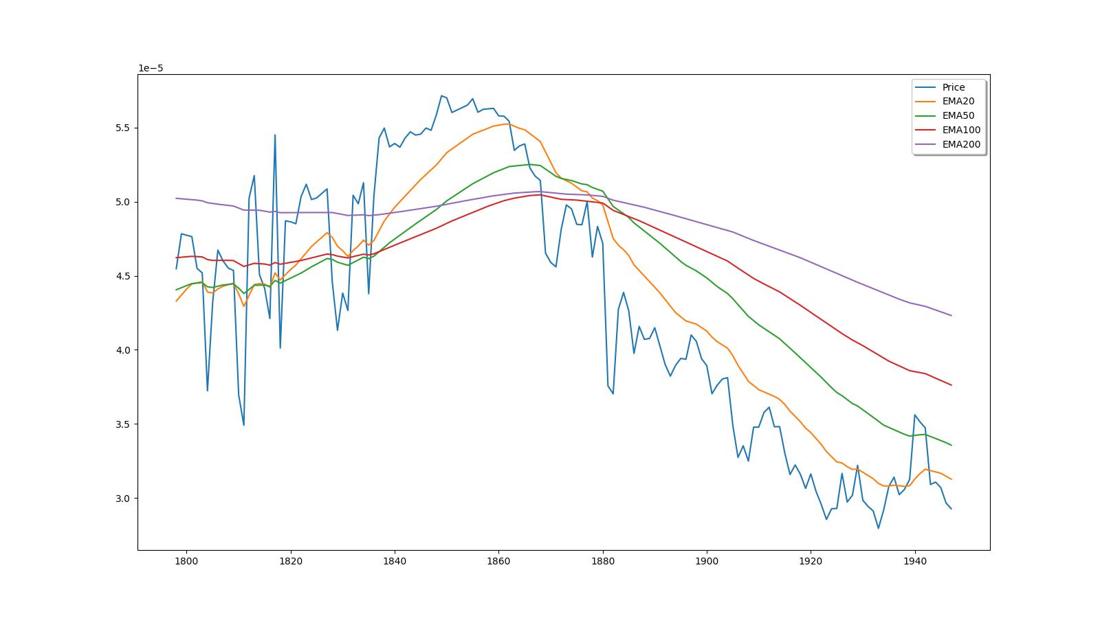 FTEC Exponential Moving Averages