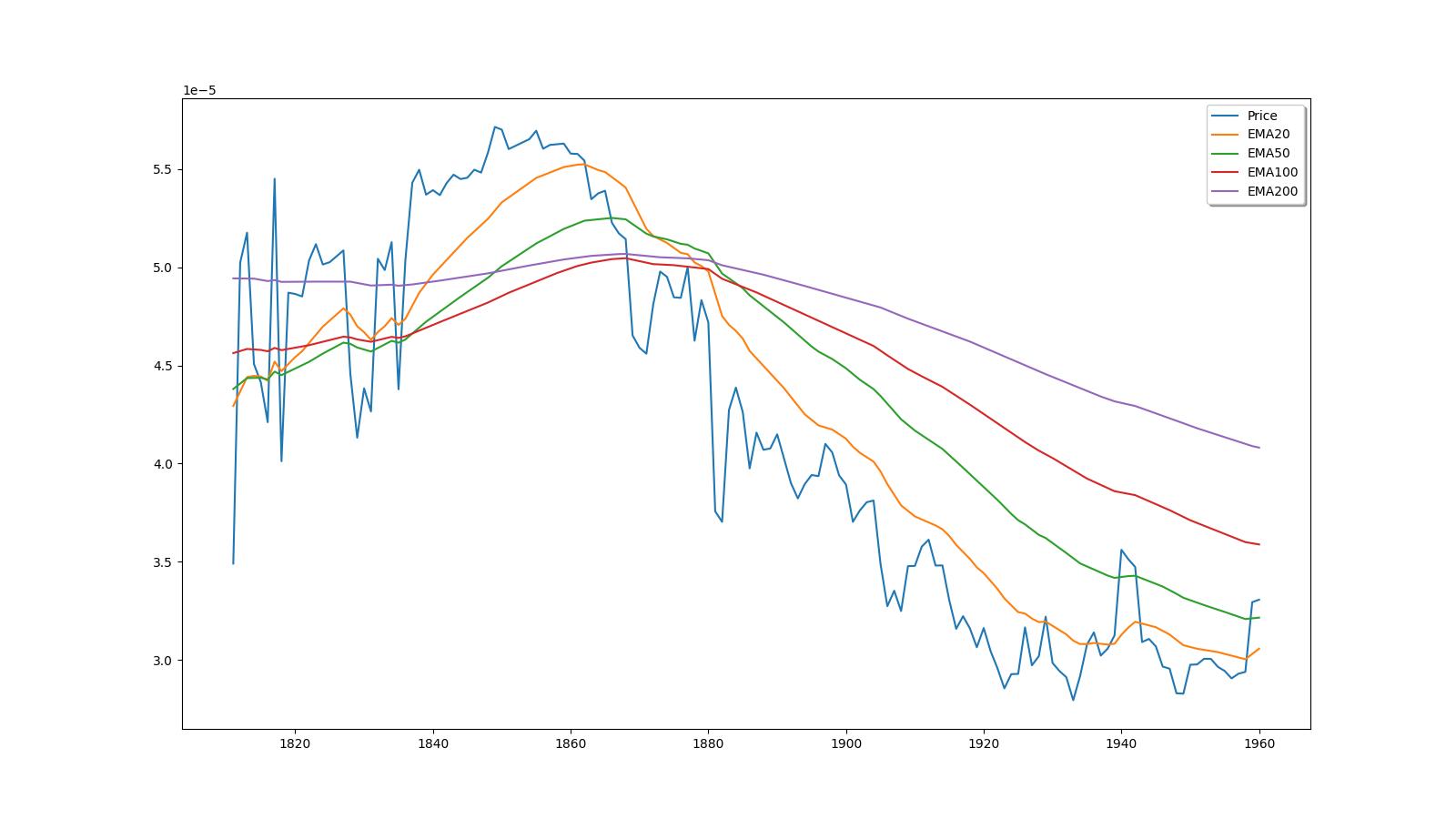 FTEC Exponential Moving Averages