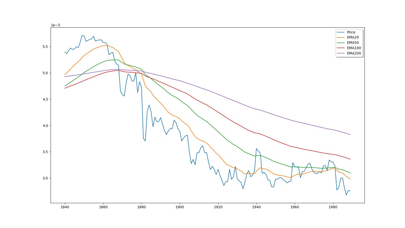 FTEC Exponential Moving Averages