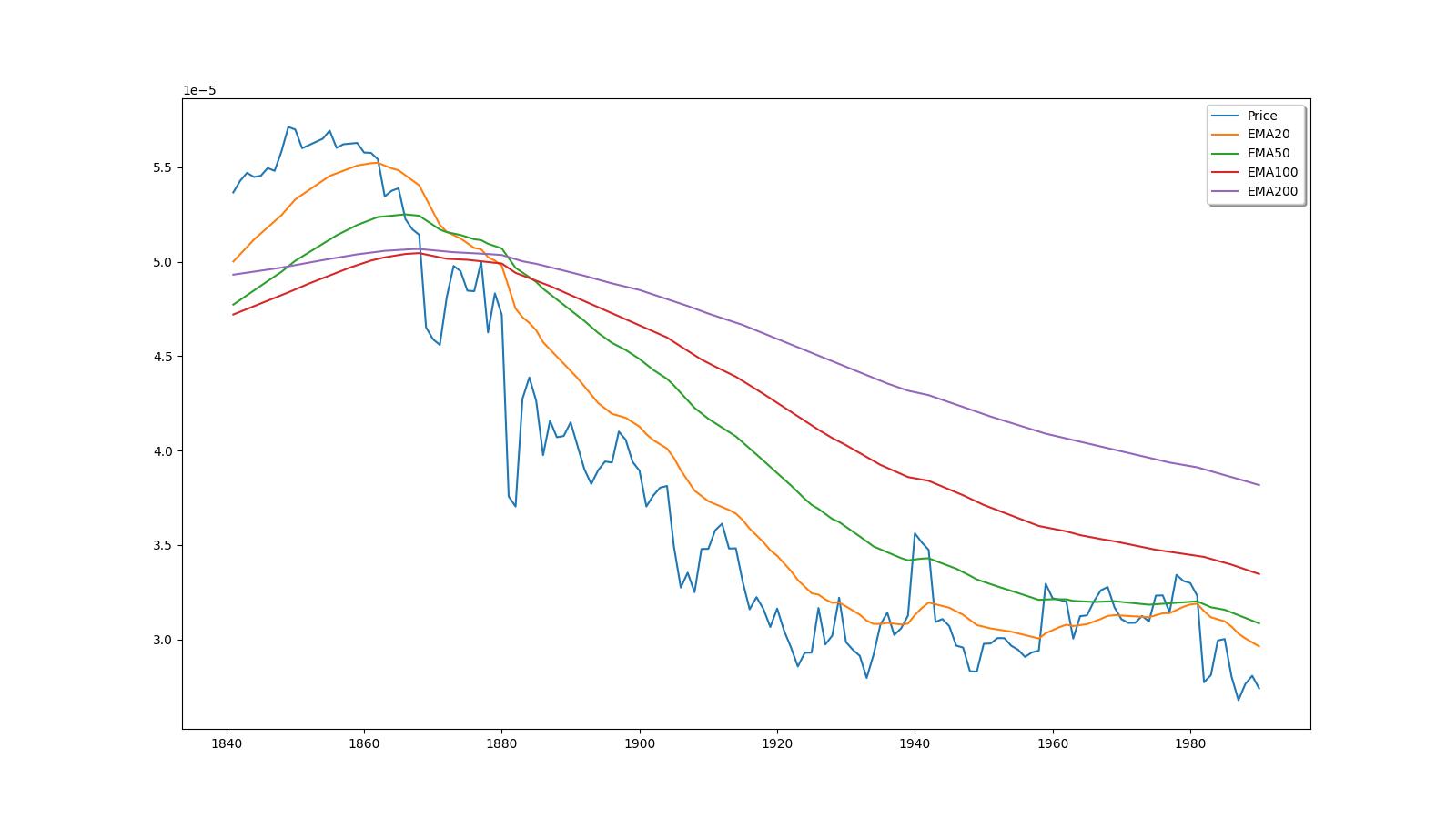 FTEC Exponential Moving Averages