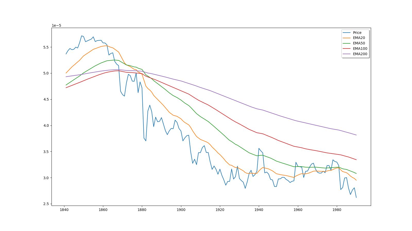 FTEC Exponential Moving Averages