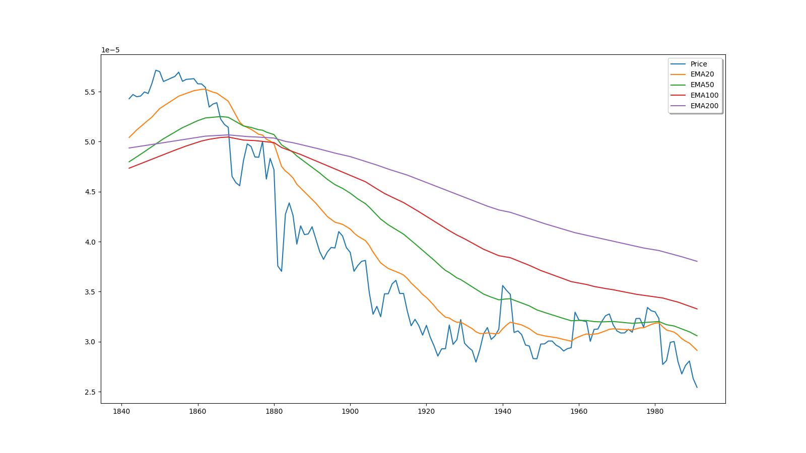 FTEC Exponential Moving Averages