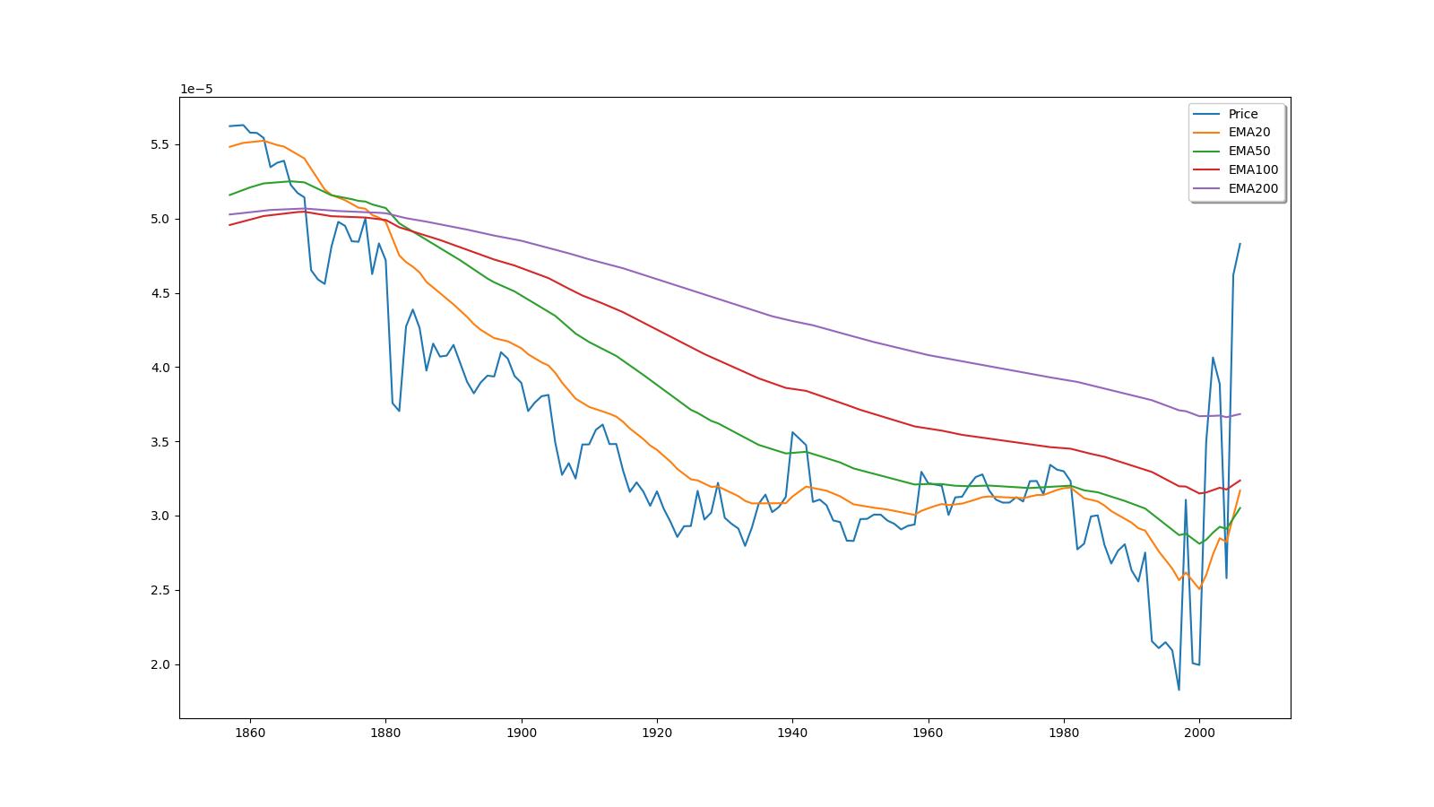 FTEC Exponential Moving Averages