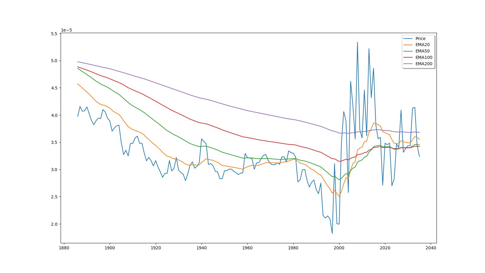 FTEC Exponential Moving Averages