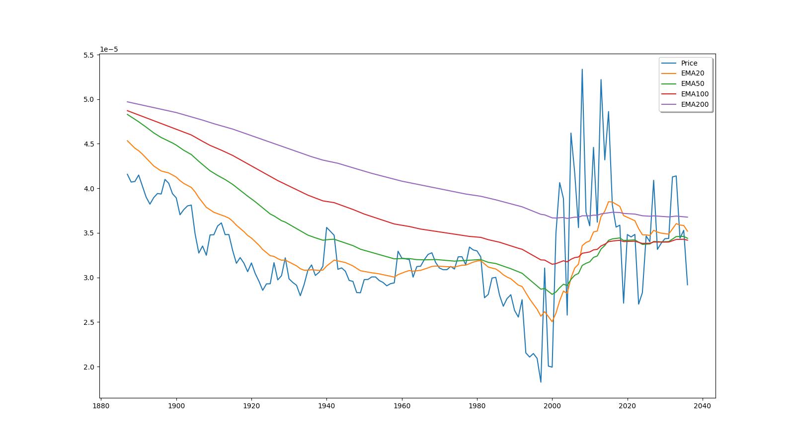 FTEC Exponential Moving Averages