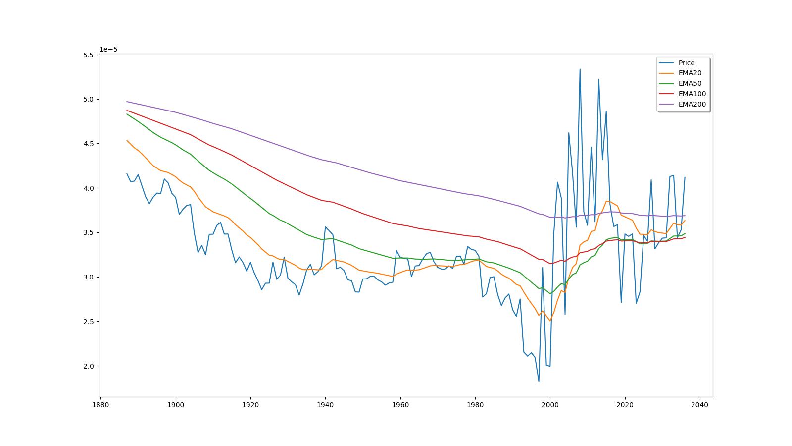 FTEC Exponential Moving Averages