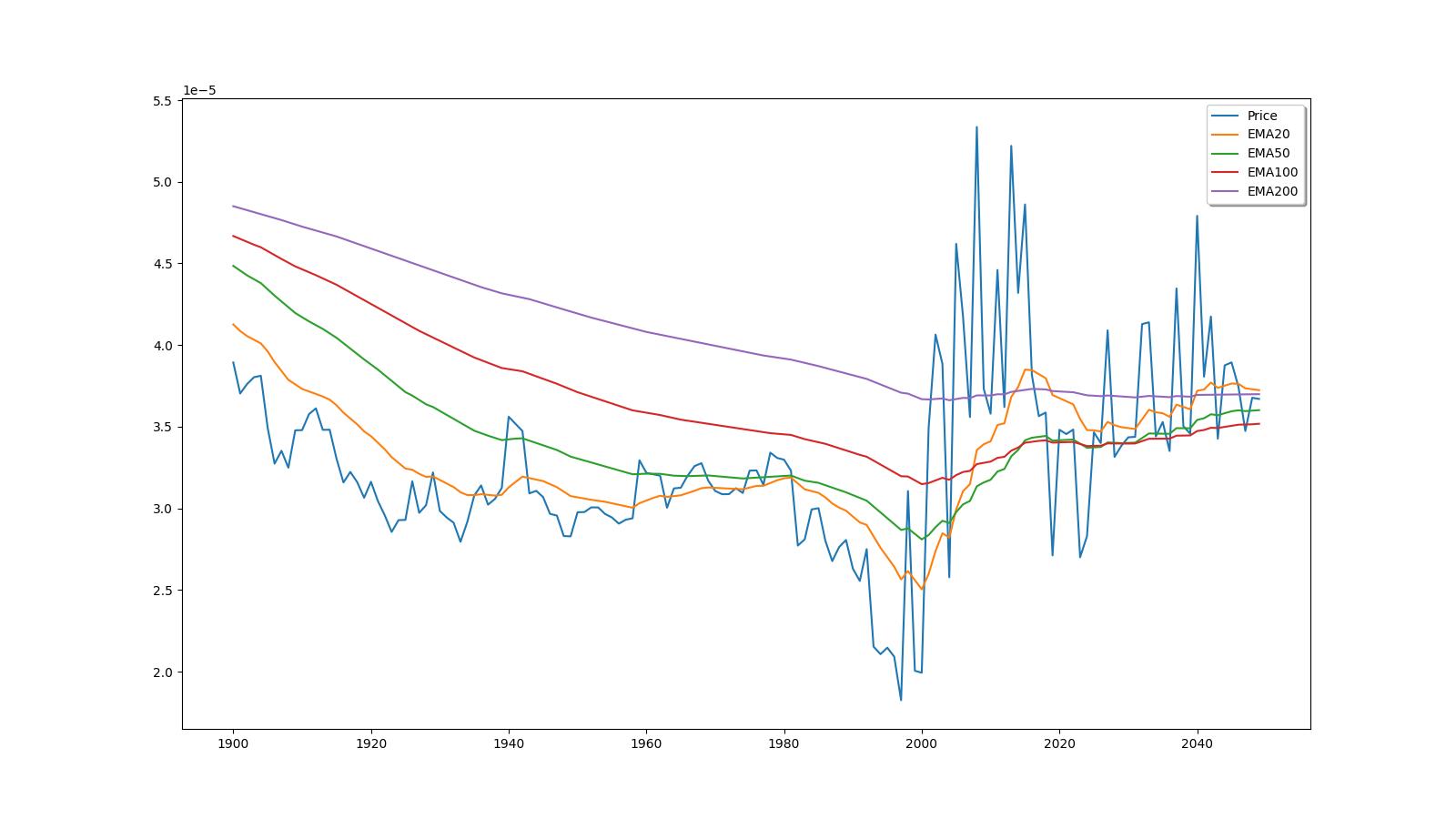 FTEC Exponential Moving Averages