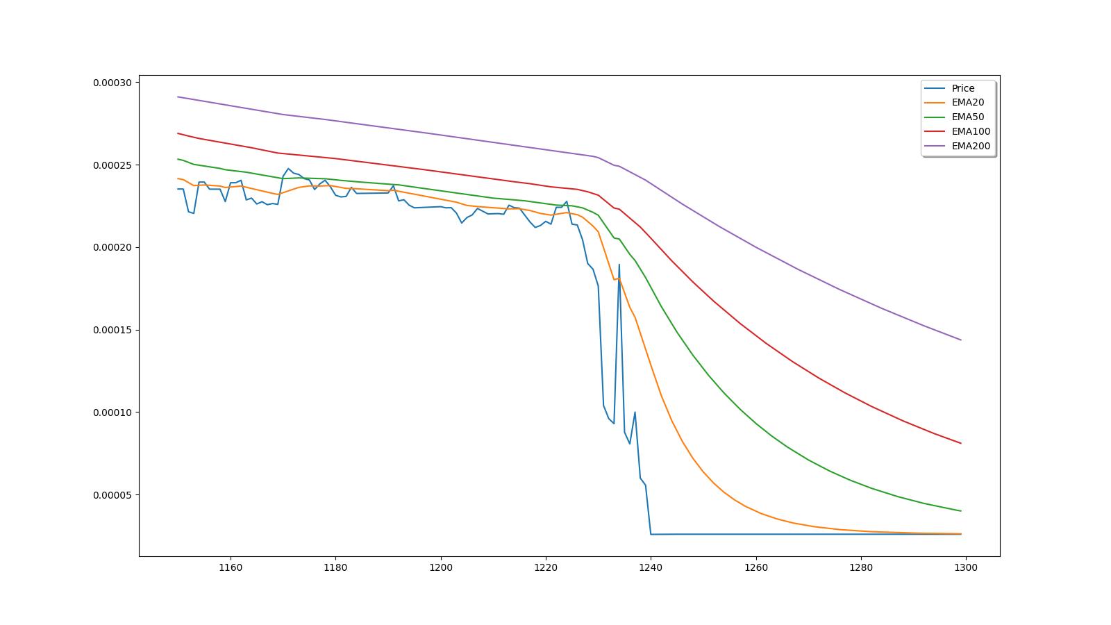 Ftribe Fighters Exponential Moving Averages