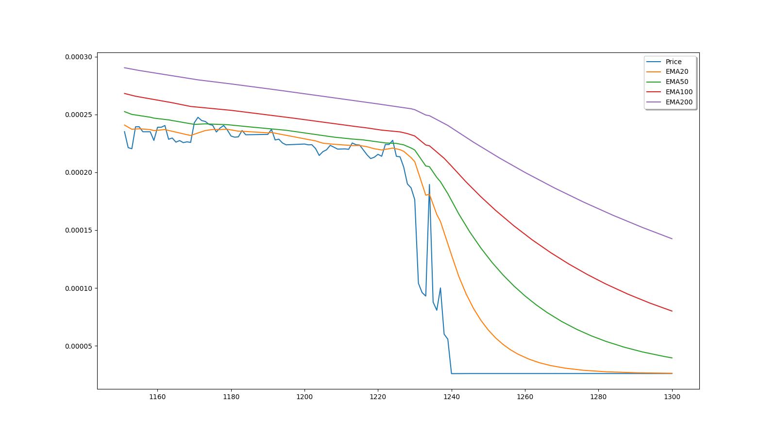 Ftribe Fighters Exponential Moving Averages