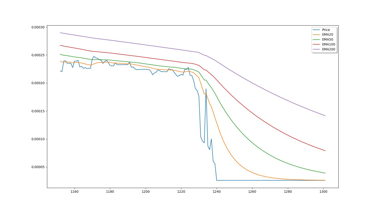 Ftribe Fighters Exponential Moving Averages