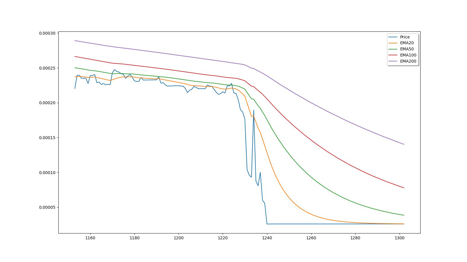 Ftribe Fighters Exponential Moving Averages