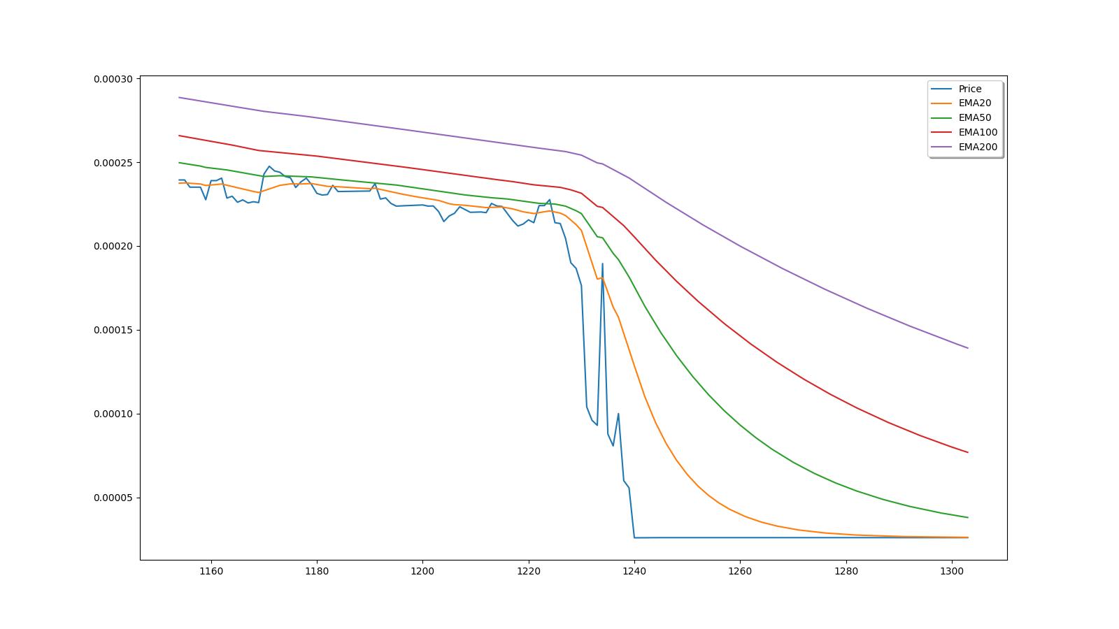 Ftribe Fighters Exponential Moving Averages