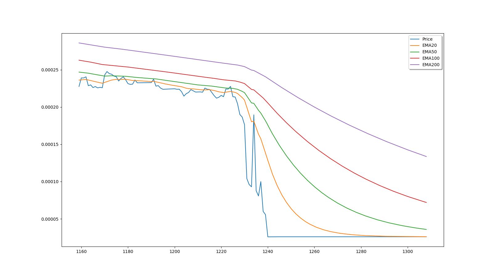 Ftribe Fighters Exponential Moving Averages