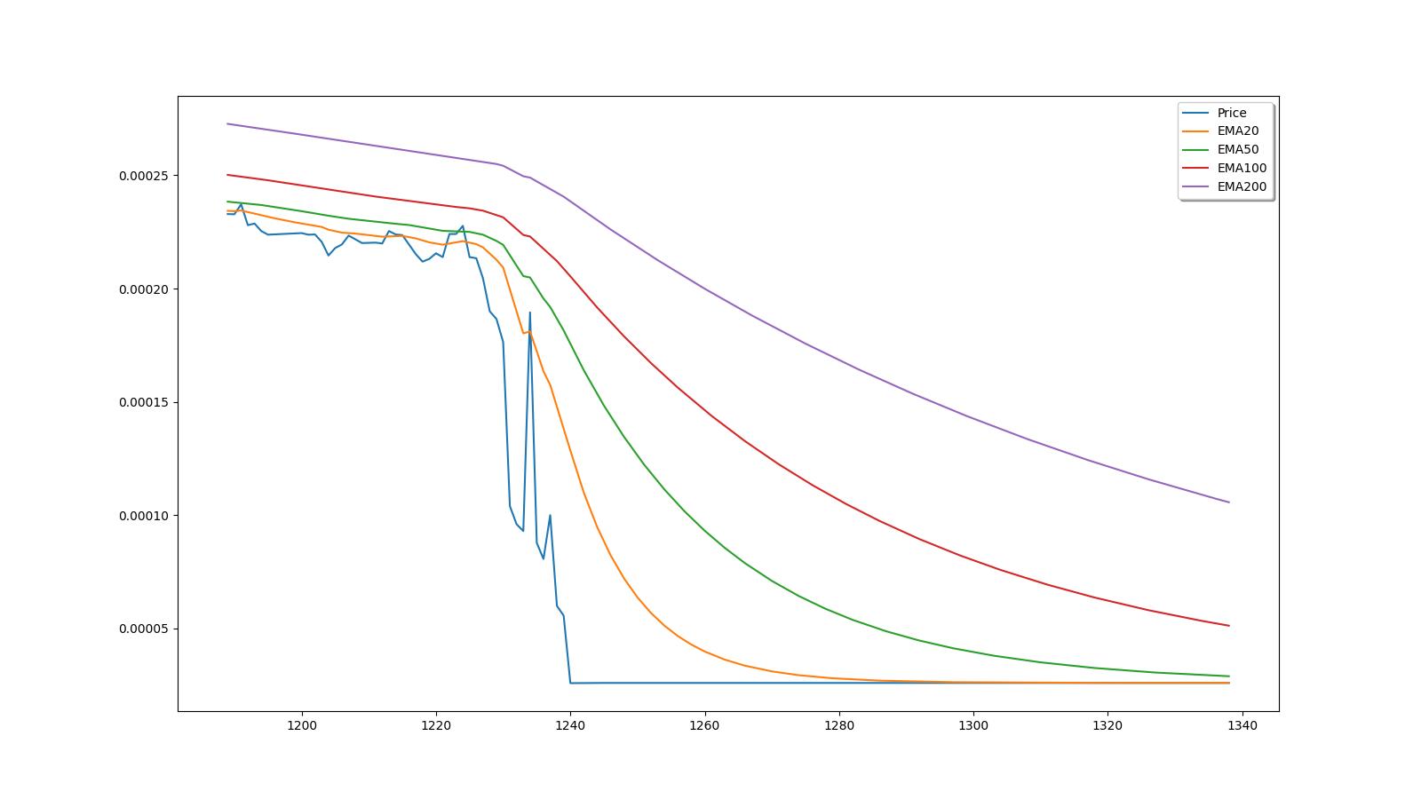 Ftribe Fighters Exponential Moving Averages