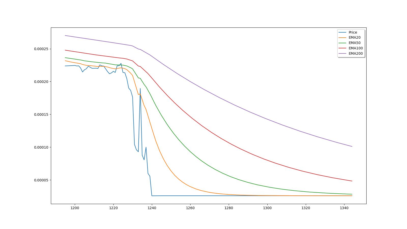Ftribe Fighters Exponential Moving Averages