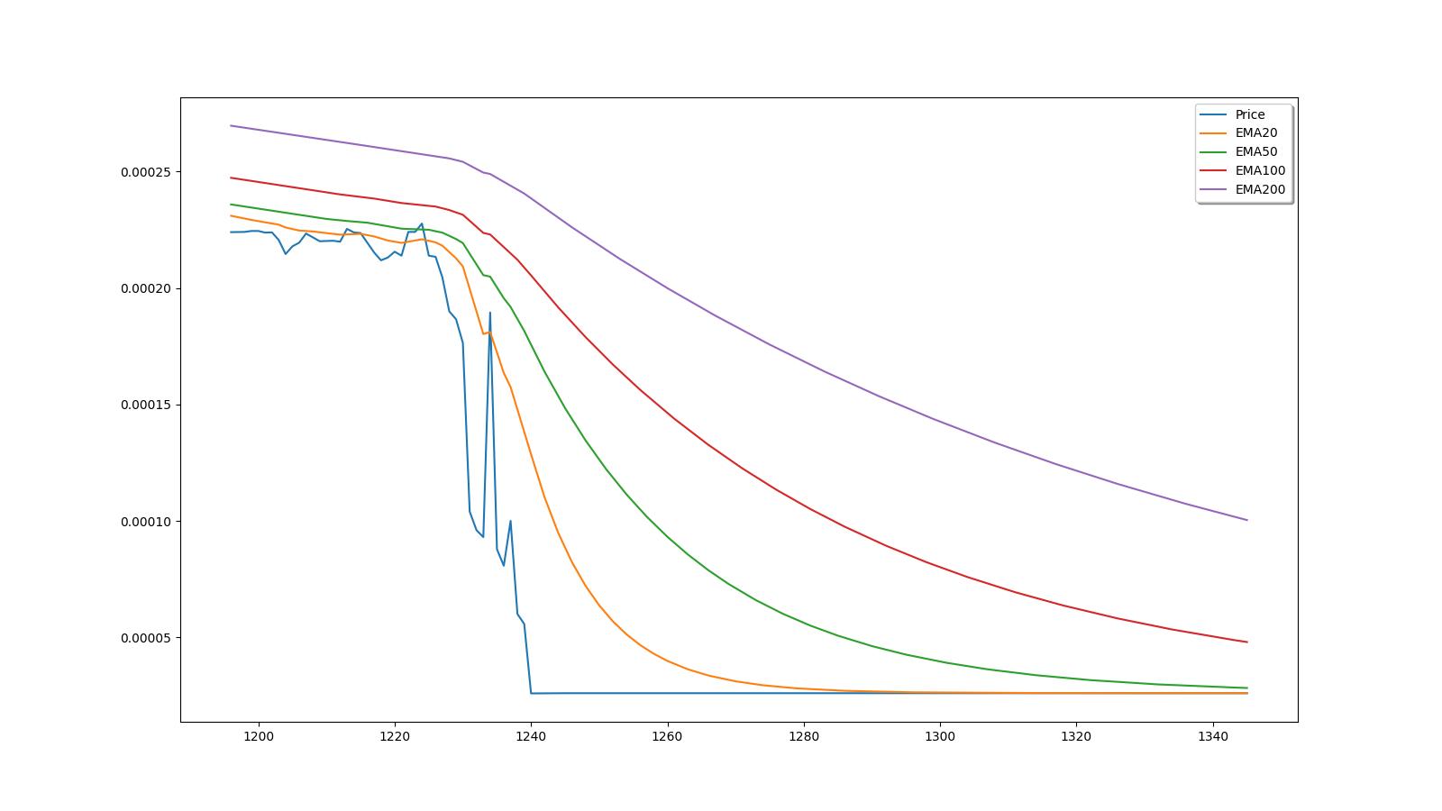 Ftribe Fighters Exponential Moving Averages