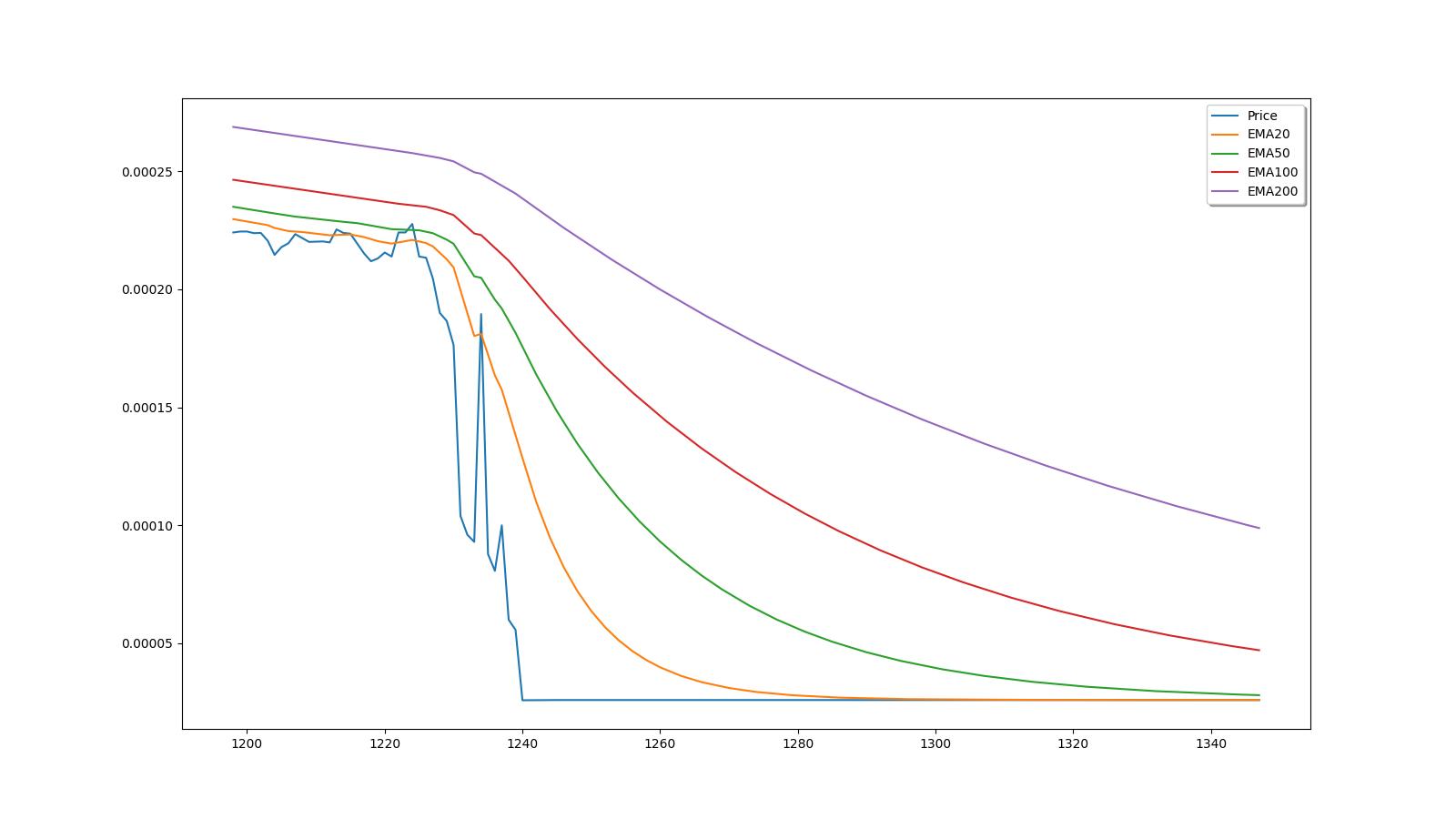 Ftribe Fighters Exponential Moving Averages