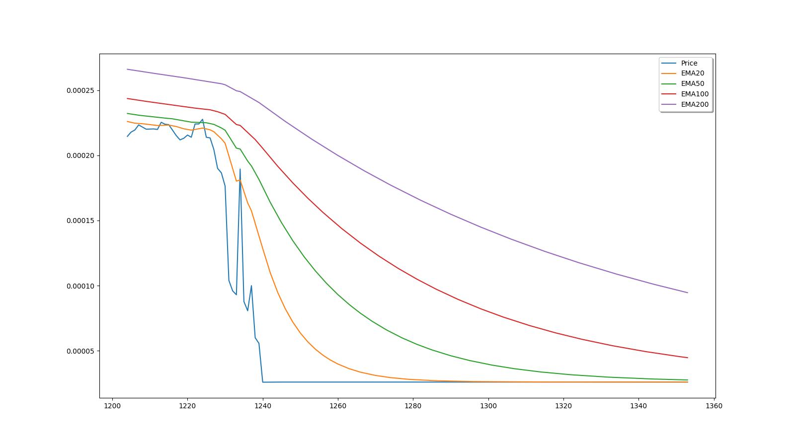 Ftribe Fighters Exponential Moving Averages