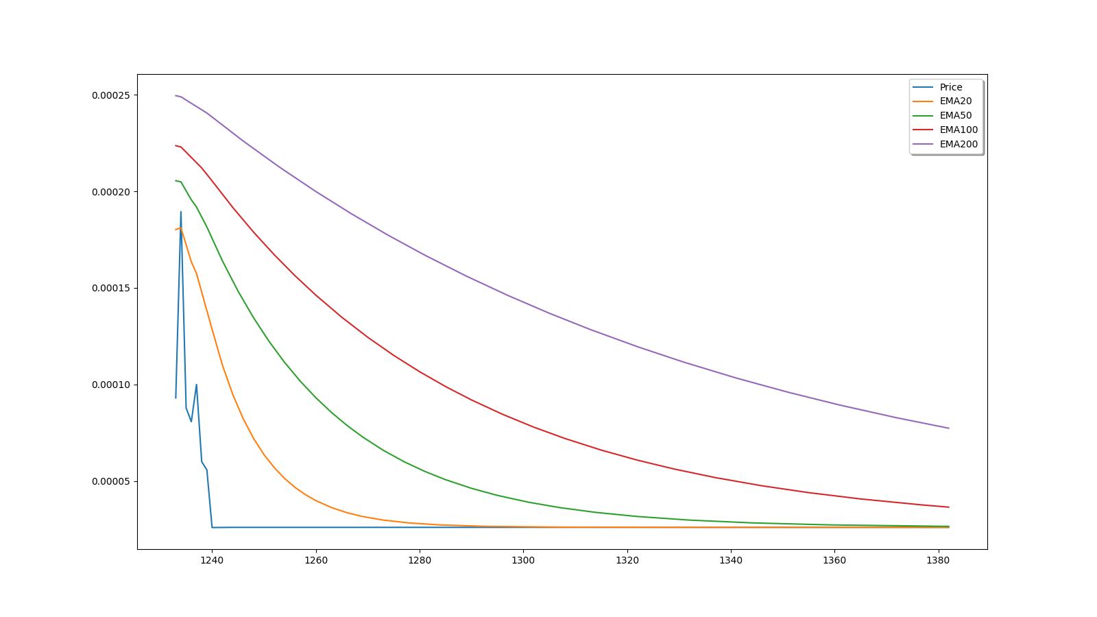 Ftribe Fighters Exponential Moving Averages