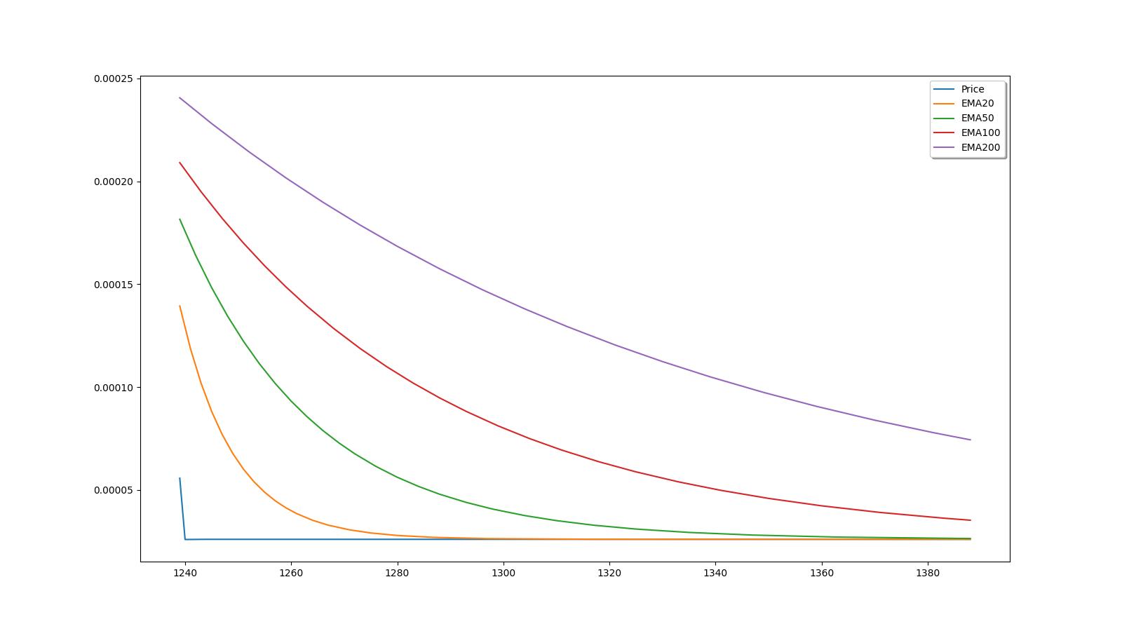 Ftribe Fighters Exponential Moving Averages