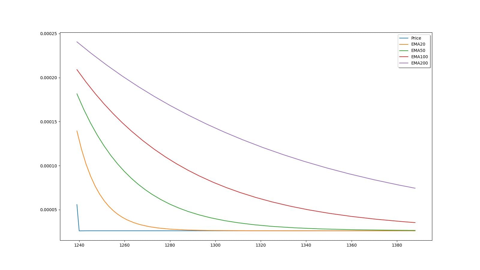Ftribe Fighters Exponential Moving Averages