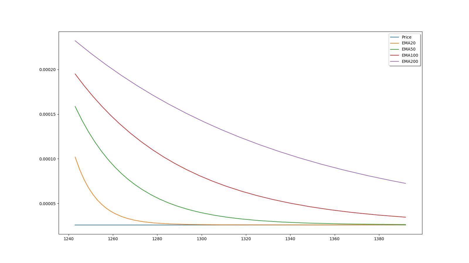 Ftribe Fighters Exponential Moving Averages