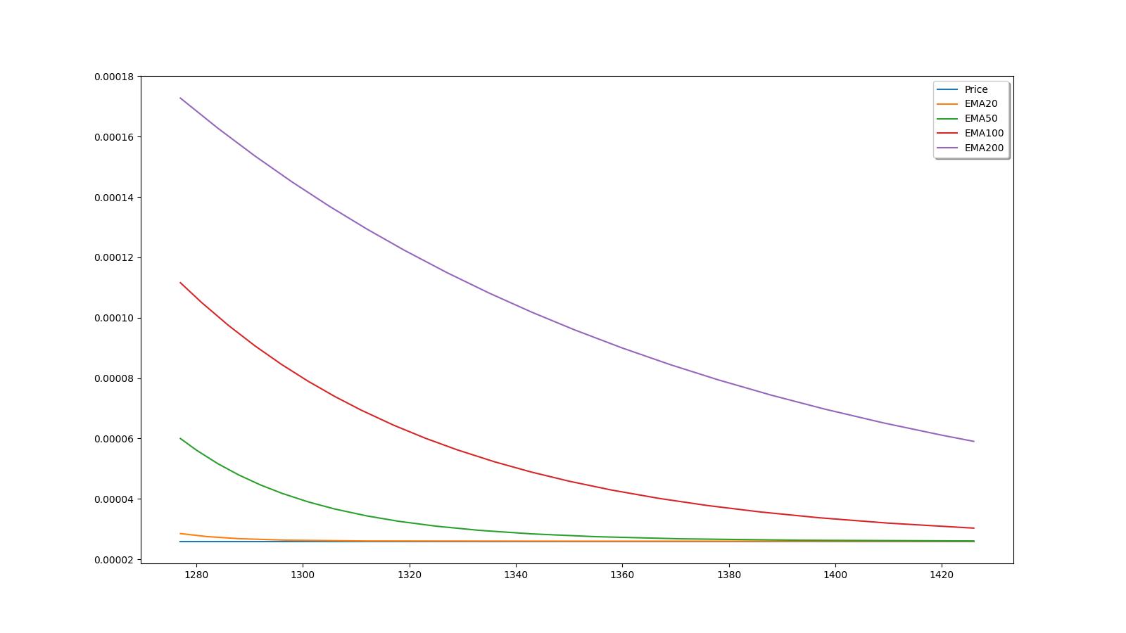 Ftribe Fighters Exponential Moving Averages