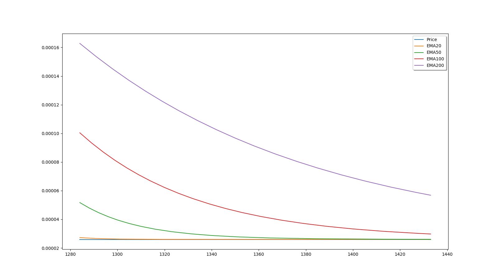 Ftribe Fighters Exponential Moving Averages