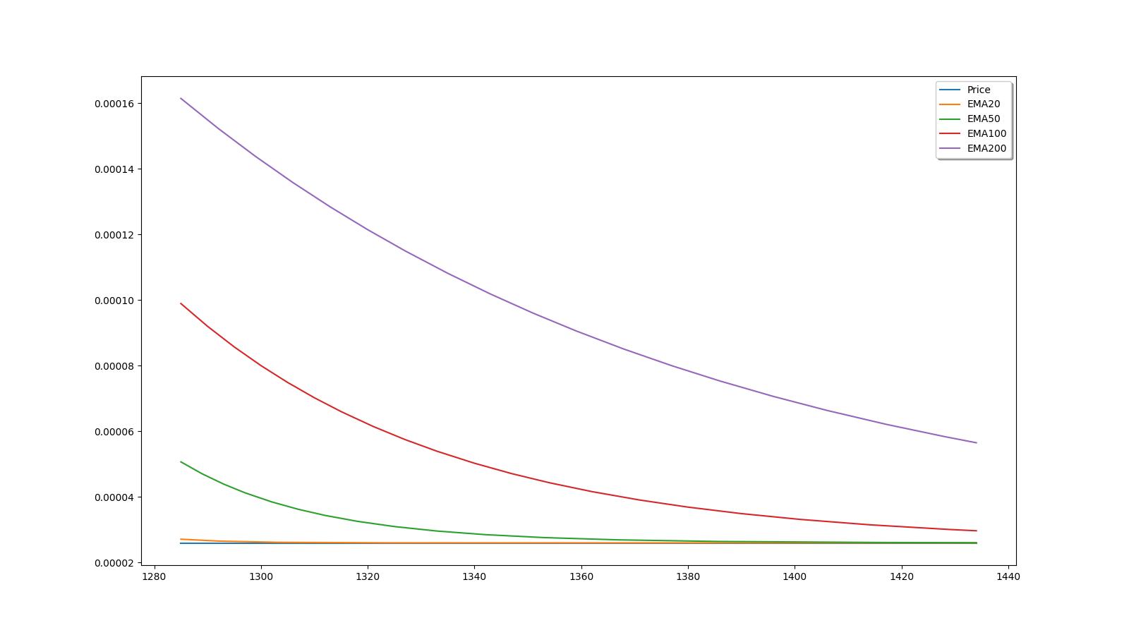 Ftribe Fighters Exponential Moving Averages