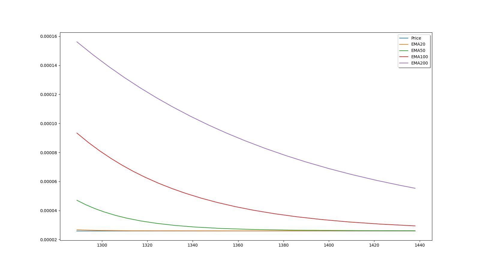 Ftribe Fighters Exponential Moving Averages