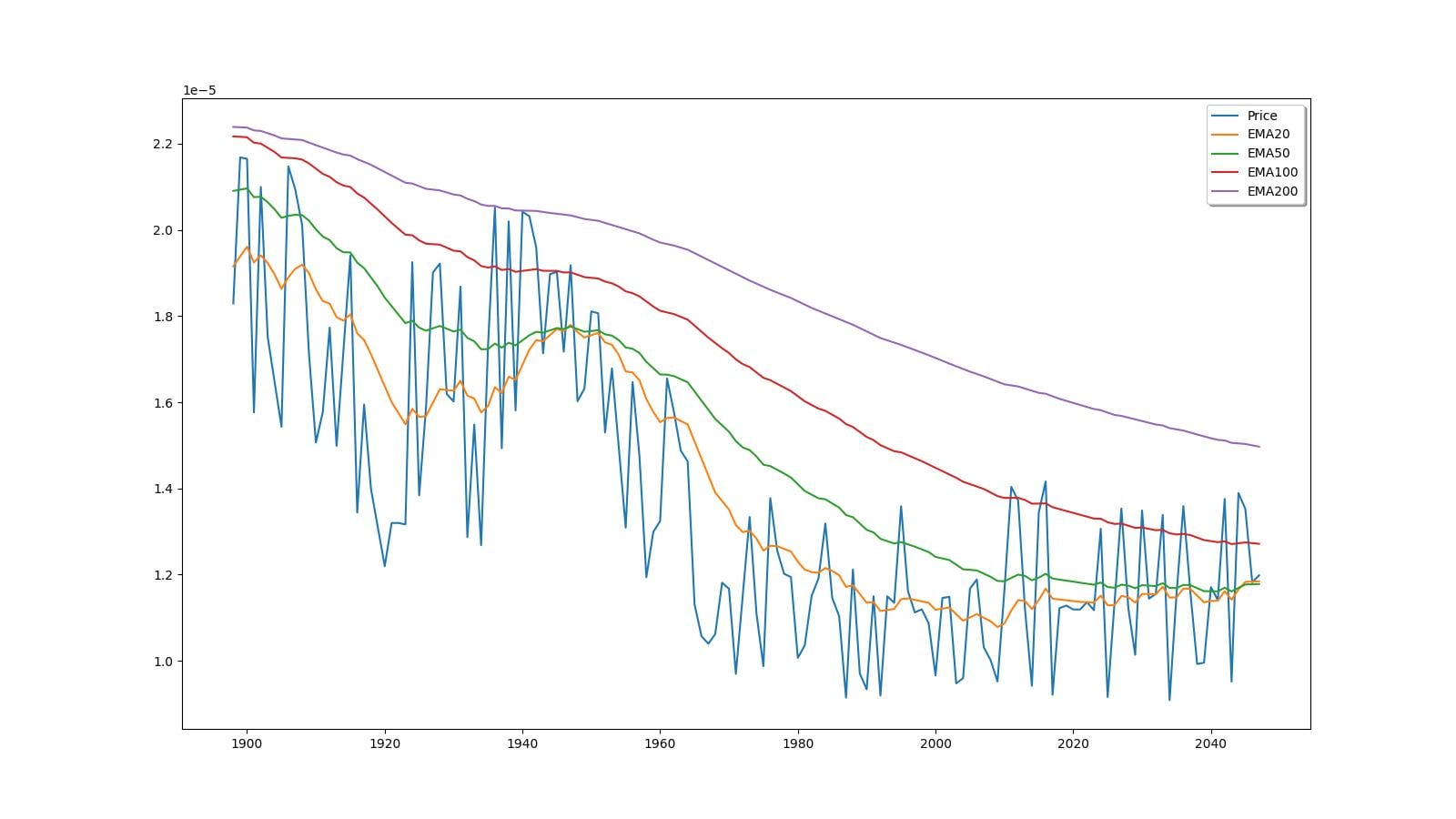 FTS Coin Exponential Moving Averages