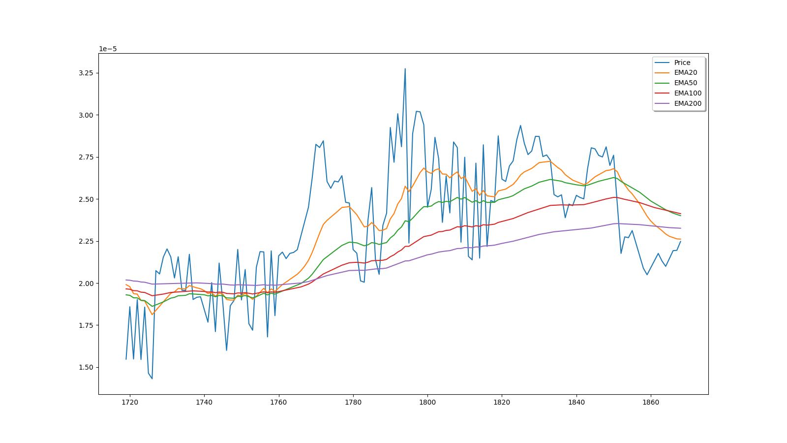 FTS Coin Exponential Moving Averages